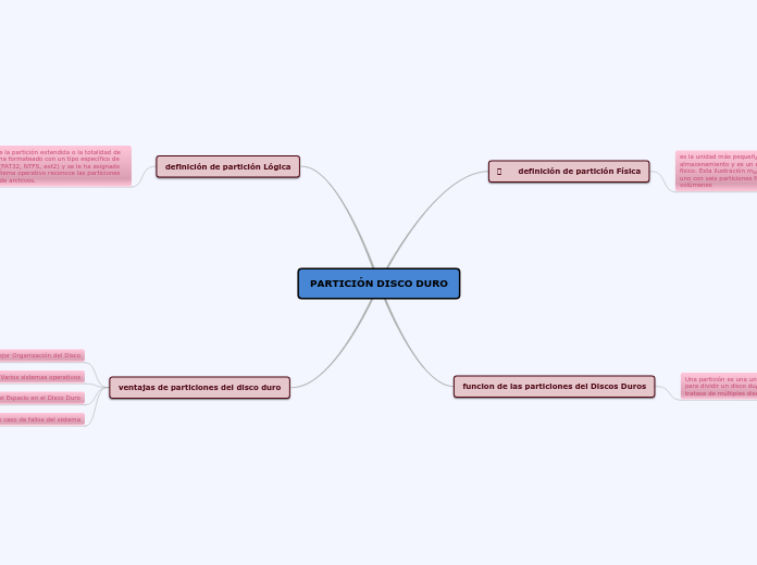 PARTICIÓN DISCO DURO - Mind Map
