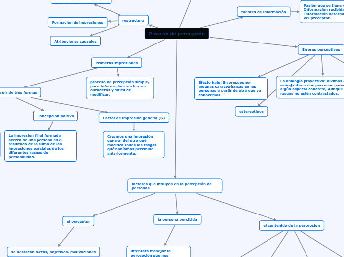 Proceso de percepción - Mind Map