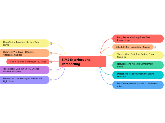 SIMS Exteriors and Remodeling - Mind Map