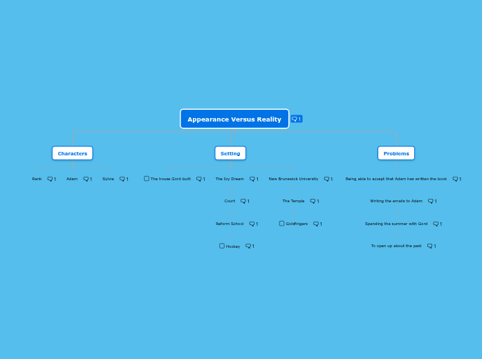 Appearance Vs Reality - Mind Map