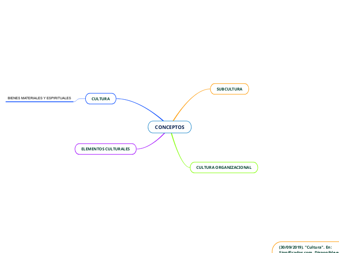 CONCEPTOS - Mind Map