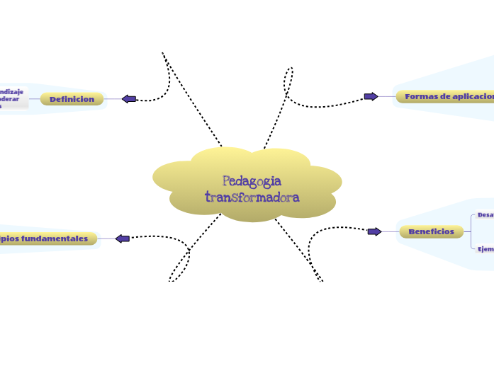 Pedagogia transformadora | Mapa mental Mindomo
