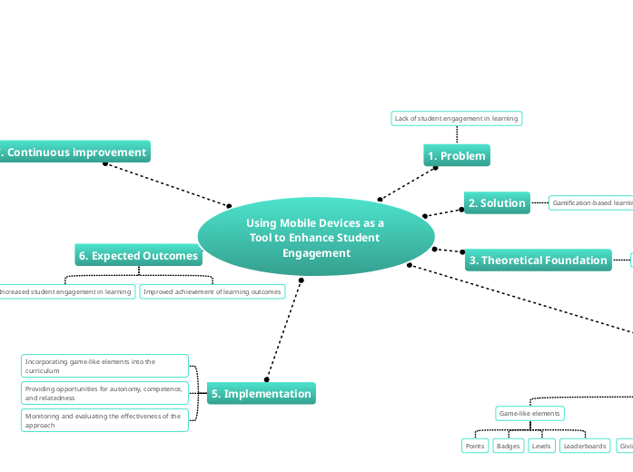 Using Mobile Devices as a Tool to Enhance ...- Mind Map
