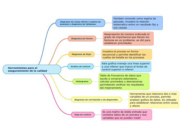 Herramientas para el aseguramiento de la c...- Mind Map