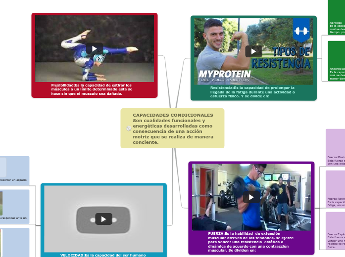 capacidades condicionales - Mind Map