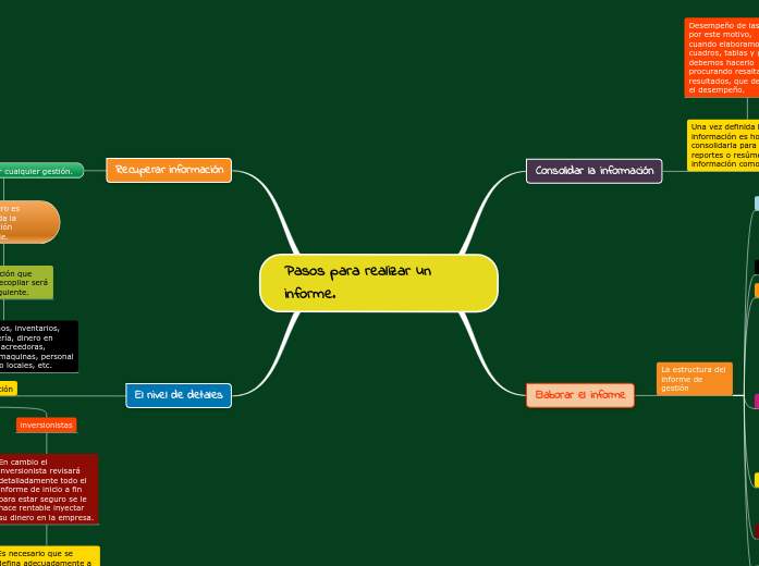 Pasos para realizar un informe. - Mind Map
