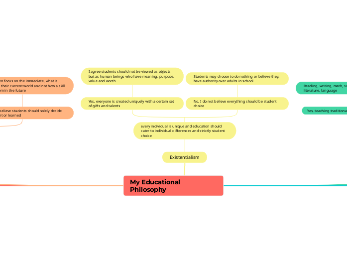 My Educational Philosophy - Mind Map