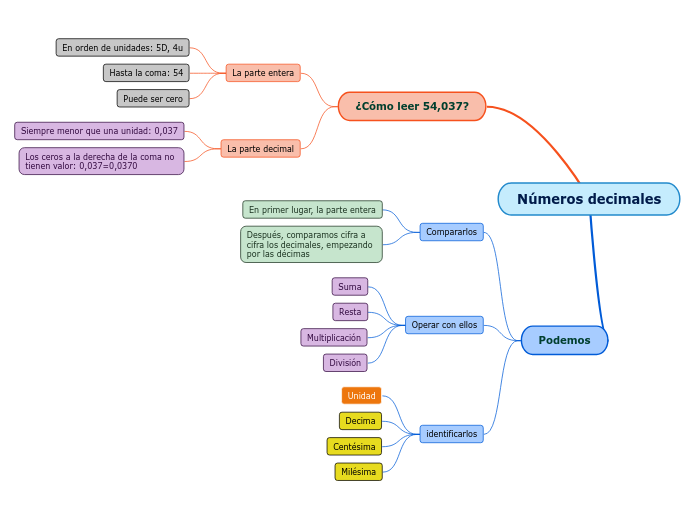 Números decimales - Mind Map