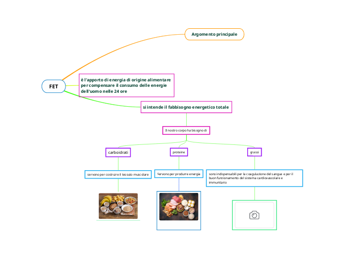 FET - Mind Map