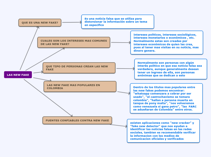 LAS NEW FAKE - Mind Map