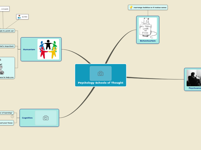 Psychology Schools of Thought - Mind Map