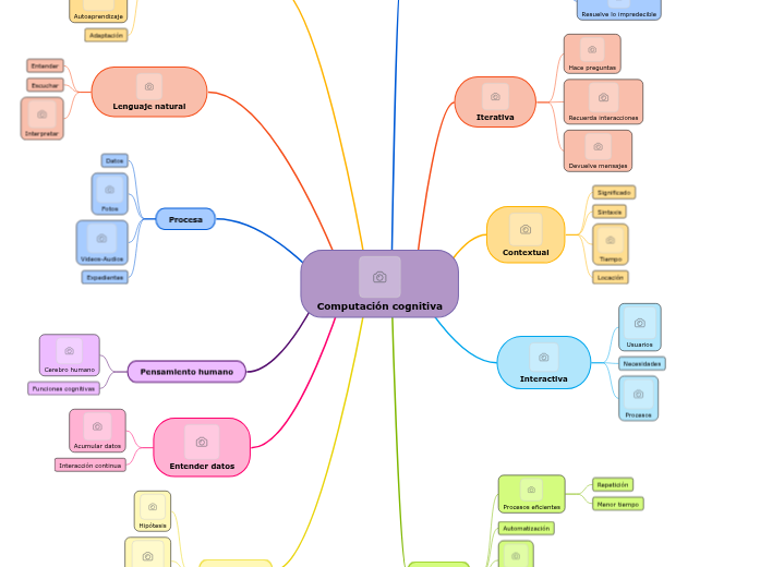 Computación cognitiva | Mapa mental Mindomo