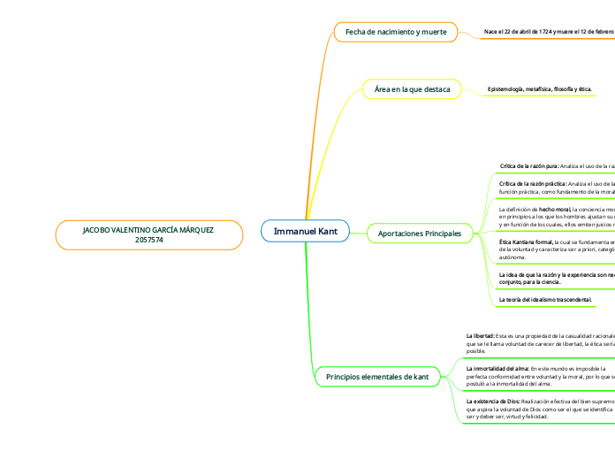 Immanuel Kant - Mind Map