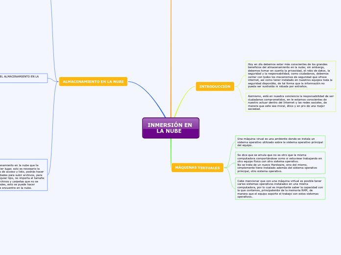 INMERSIÓN EN LA NUBE - Mind Map