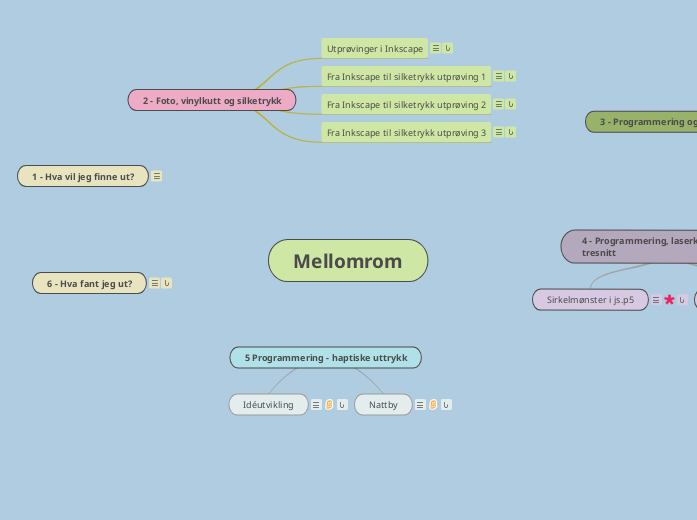 Mellomrom - Mind Map
