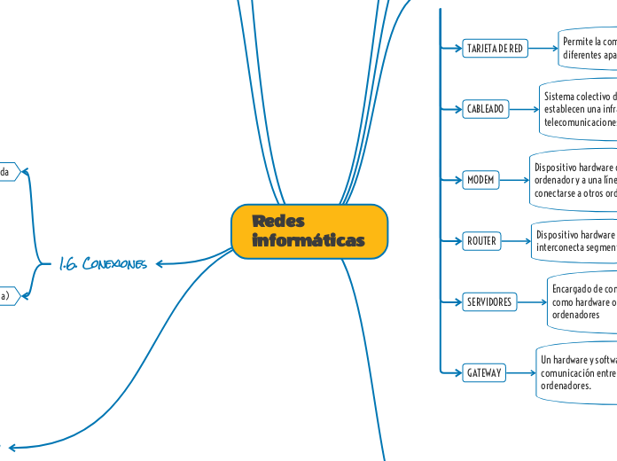 Redes informáticas - Mind Map