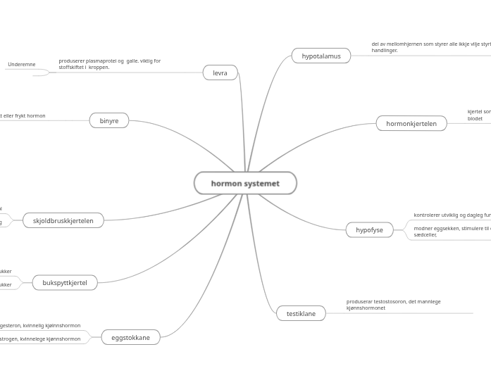 hormon systemet - Mind Map