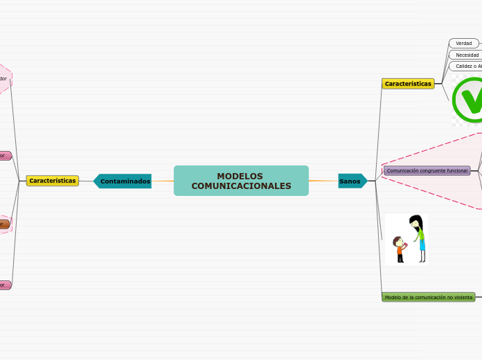 MODELOS COMUNICACIONALES - Mind Map