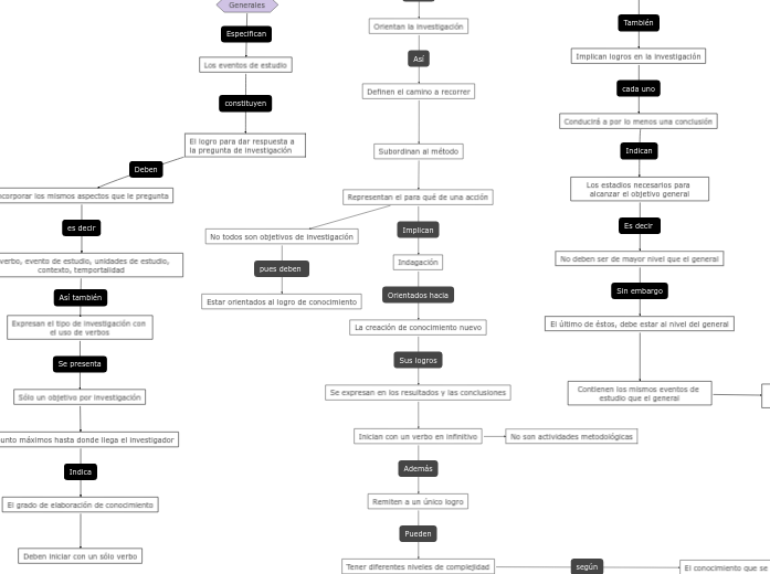 Características de los objetivos de invest...- Mind Map