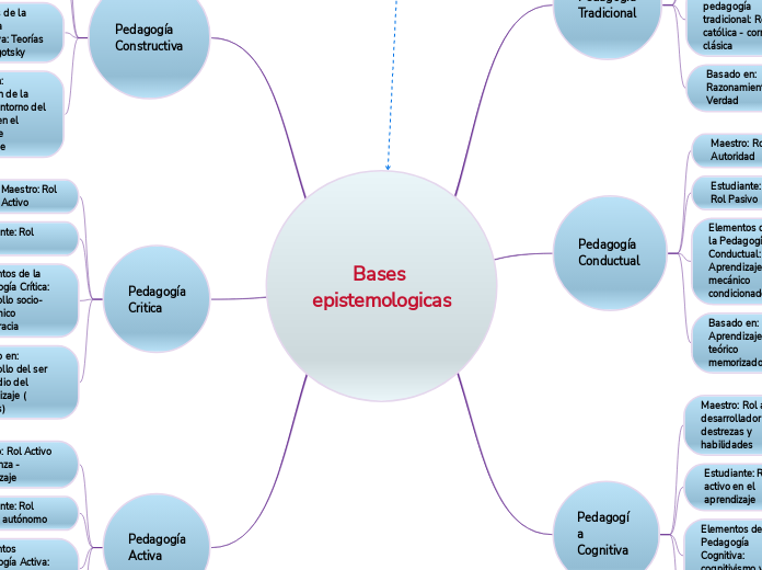 Bases epistemologicas - Mind Map