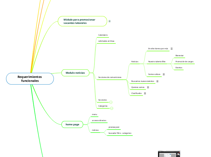 Requerimientos funcionales - Mind Map