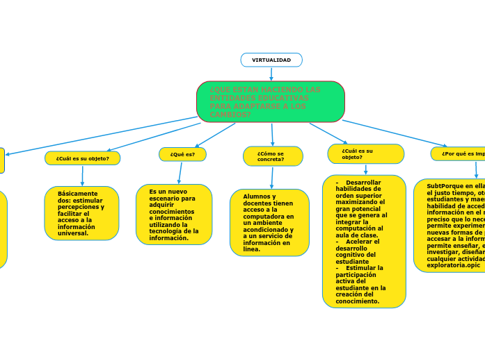VIRTUALIDAD | Mapa mental Mindomo