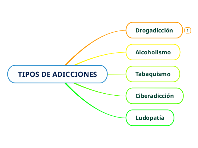 TIPOS DE ADICCIONES - Mind Map