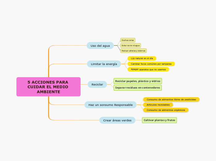 5 ACCIONES PARA CUIDAR EL MEDIO AMBIENTE - Mind Map