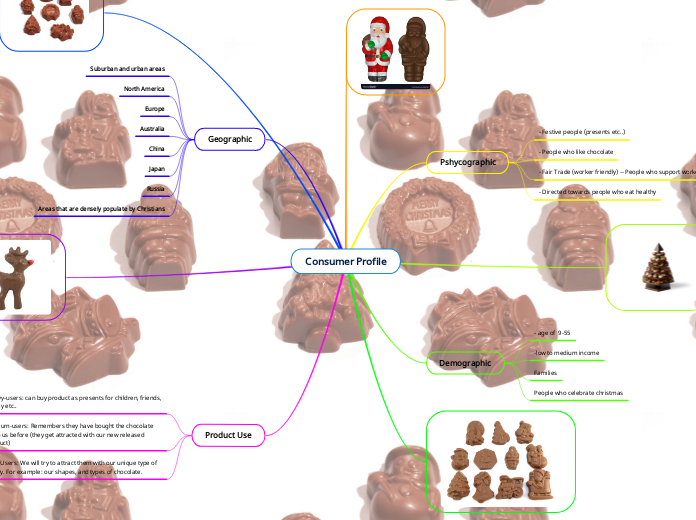 Consumer Profile - Mind Map