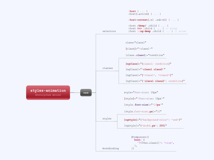 styles-animation - Mind Map