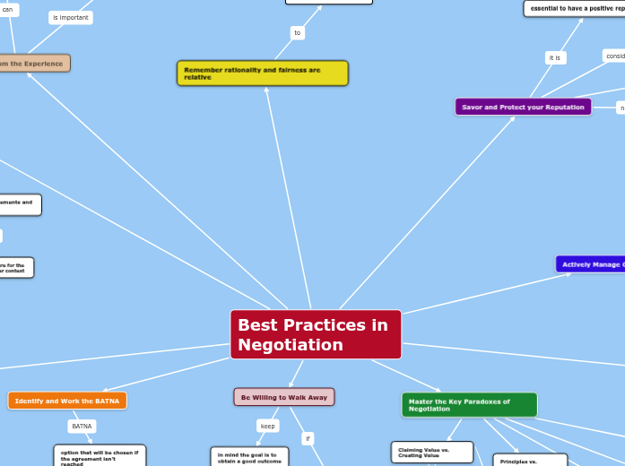 Best Practices in Negotiation - Concept Map