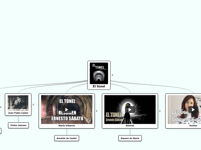 El túnel - Mind Map