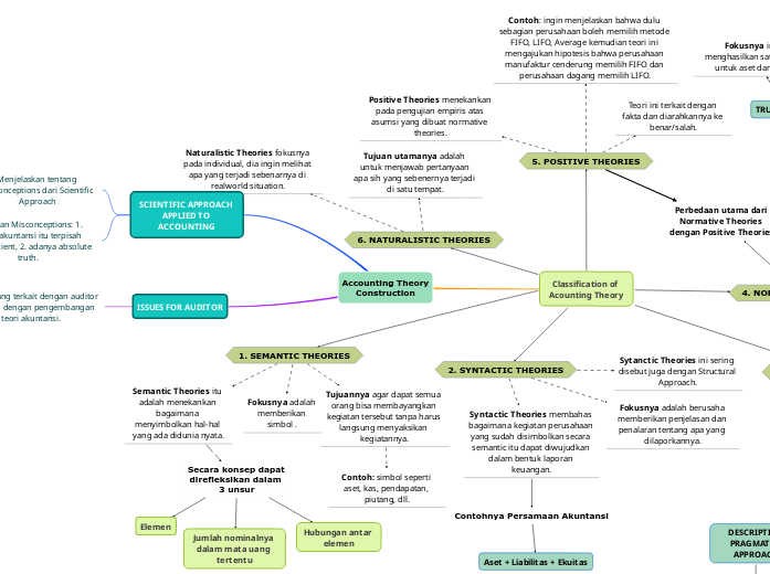 Accounting Theory Construction - Mind Map