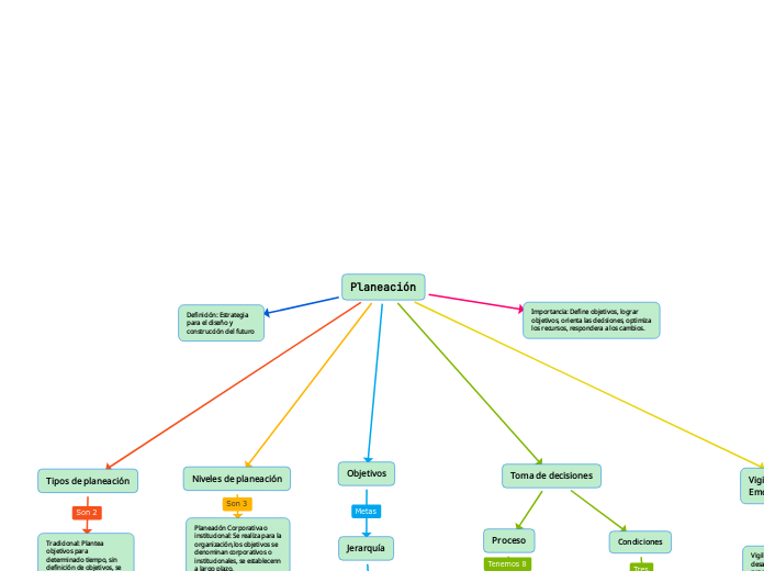 Planeación - Mind Map