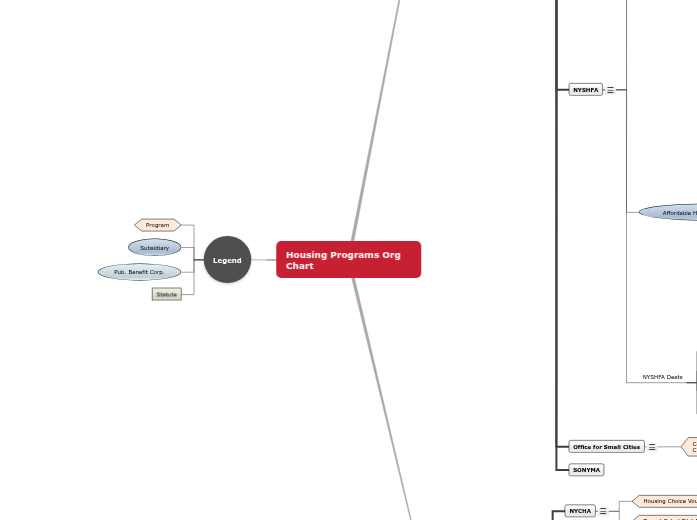 Housing Programs Org Chart - Mind Map