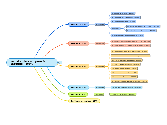 Introducción a la Ingeniería Industrial - ...- Mind Map