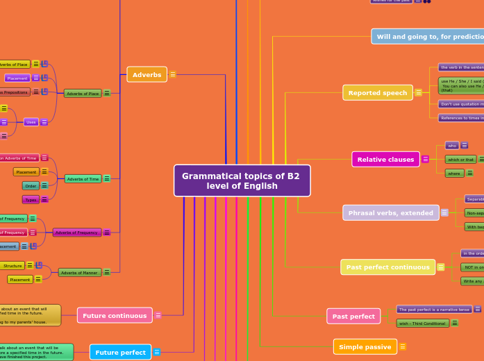 Grammatical topics of B2 level of English - Mind Map