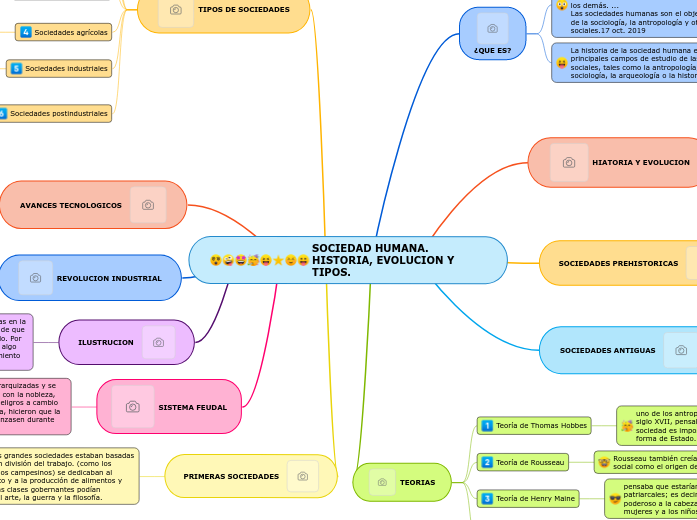SOCIEDAD HUMANA. HISTORIA, EVOLUCION Y TIP...- Mind Map
