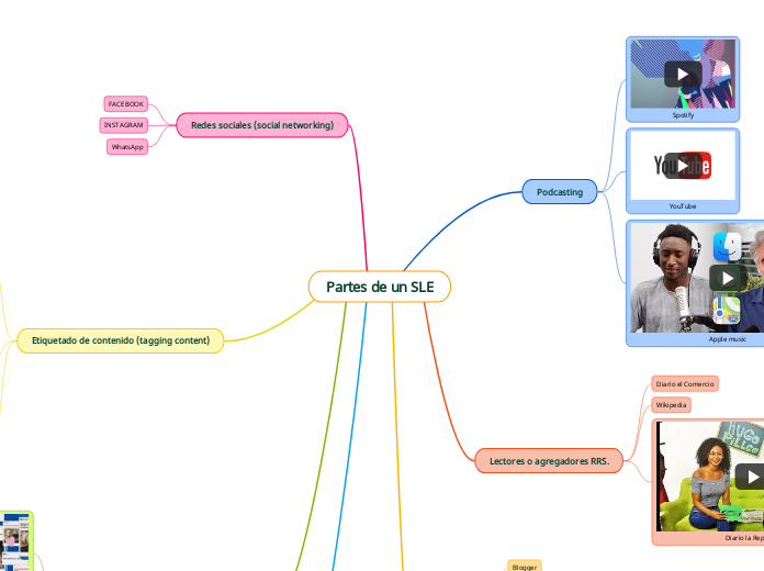 Partes de un SLE - Mind Map