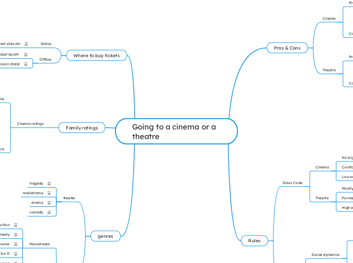 Going to a cinema or a theatre | Mindomo Mind Map