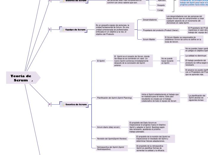 Teoría de Scrum - Mind Map