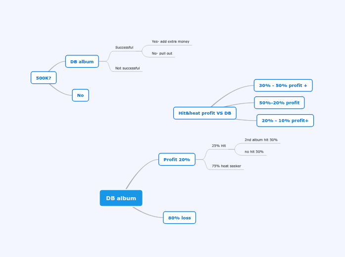 DB album - Mind Map