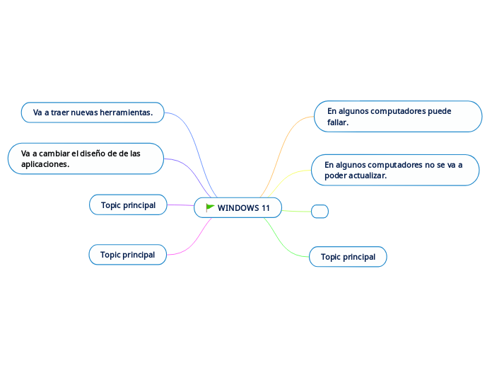WINDOWS 11 - Mind Map