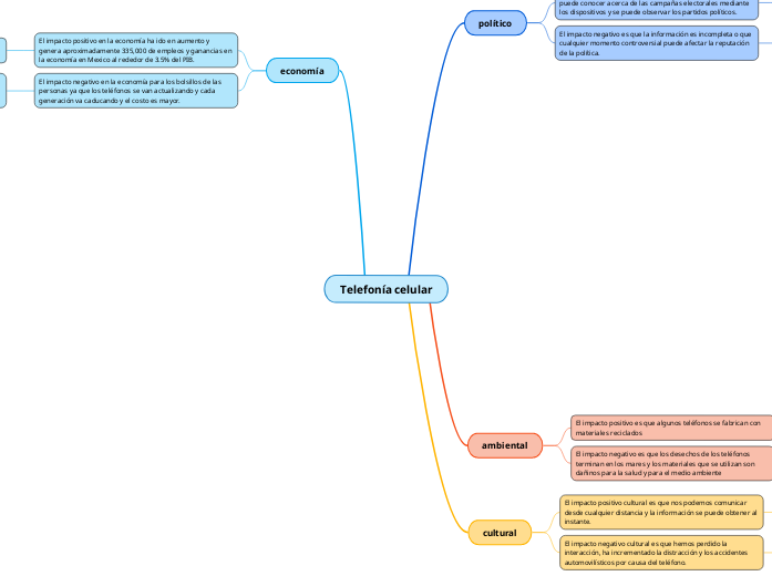 Telefonía celular - Mind Map