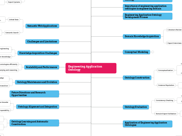 Engineering Application Ontology - Mind Map