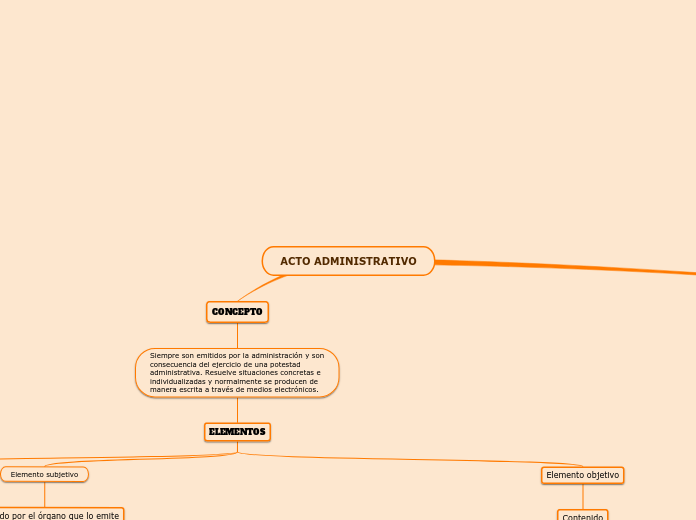 ACTO ADMINISTRATIVO - Mind Map