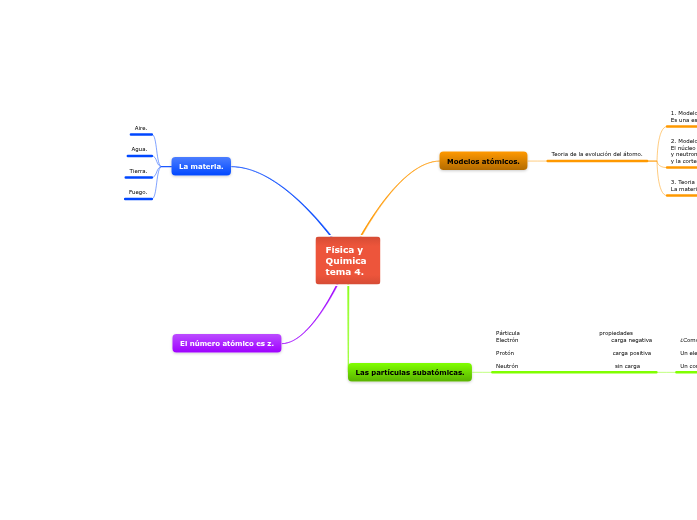 Física y Quimica tema 4. - Mind Map