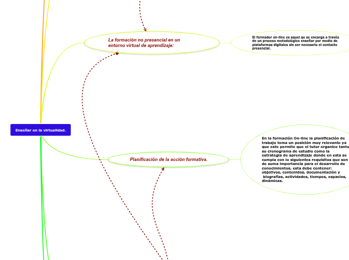 Enseñar en la virtualidad. - Mind Map