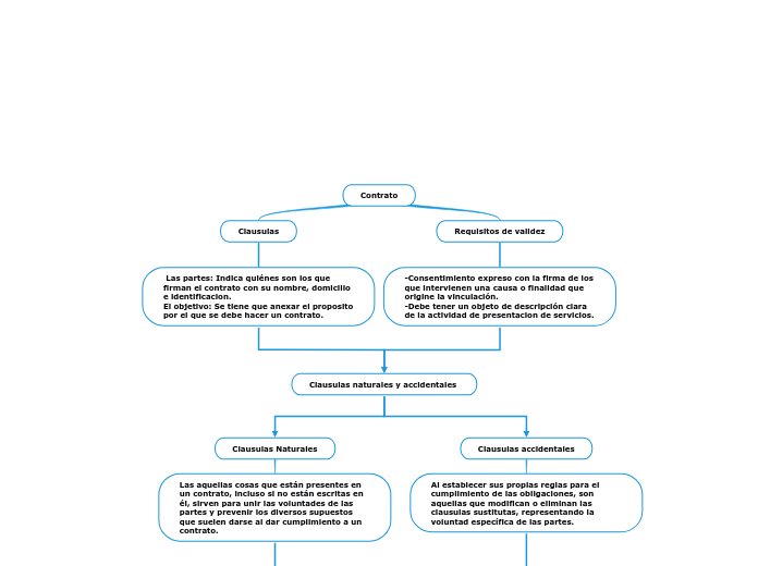 Contrato - Mind Map