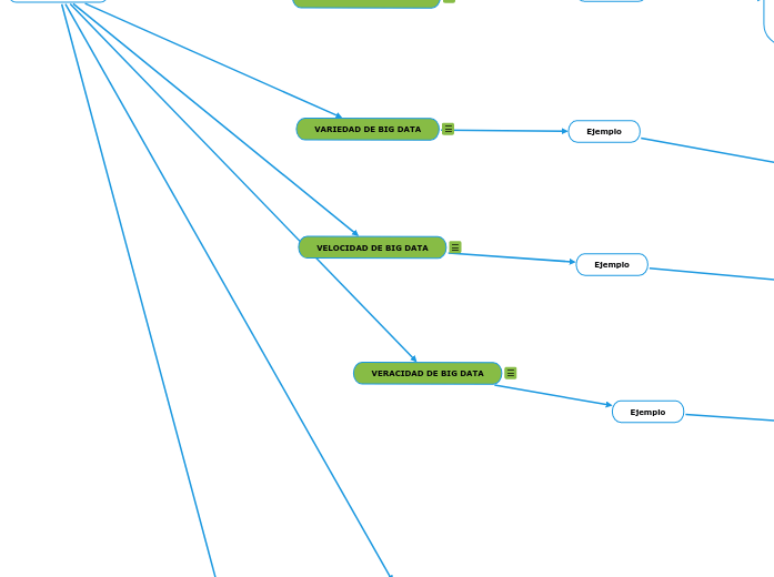 LAS 7V DEL BIG DATA - Mind Map